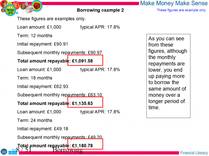 Borrowing lesson plan and resources for KS4 citizenship/financial ...