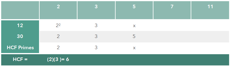 Teaching Highest Common Factors (HCF) – The Two Essential Stages Worth ...