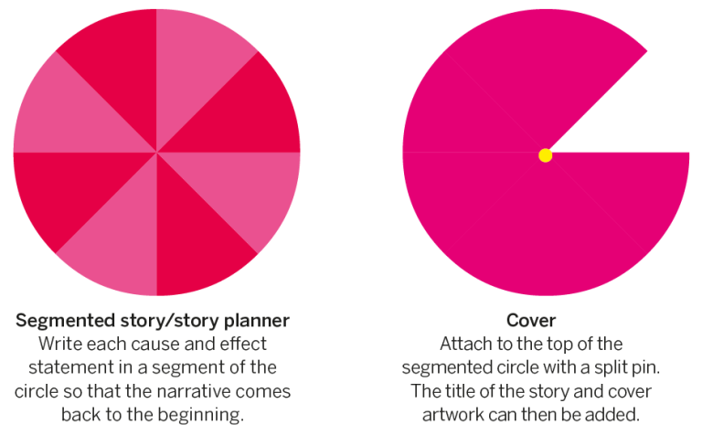 Use circular stories to help children understand structure - Teachwire