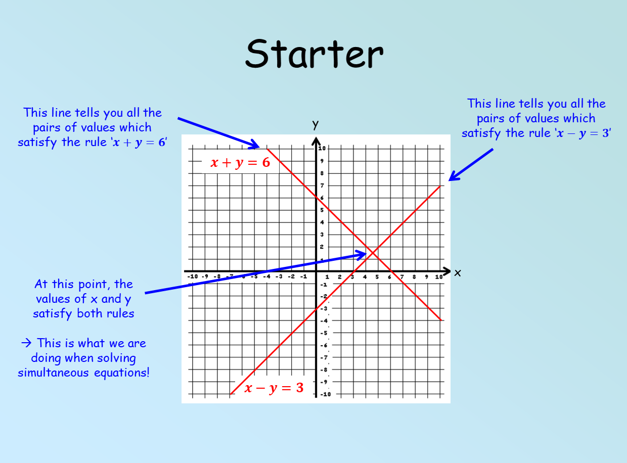 Simultaneous Equations Graphically Worksheet Pdf: Mastering Linear ... Simultaneous Equations Graphically Worksheet Pdf: Mastering Linear ...