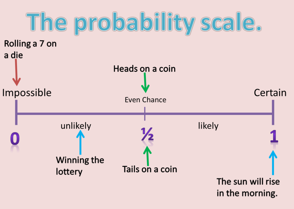 Probability Full Lesson PowerPoint and Worksheets for KS3 Maths - Teachwire