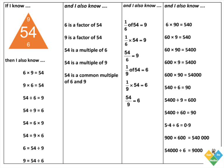 CanDo Maths ‘If I Know…’ Times Table Gap Fill - Teachwire