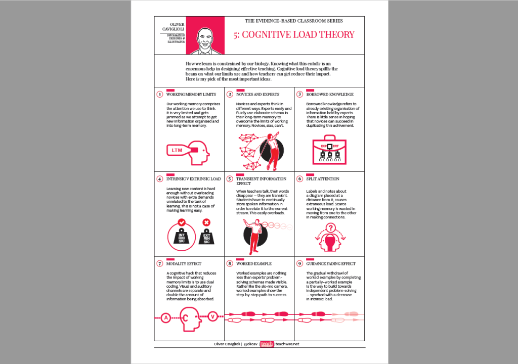Cognitive load theory – Explanation and CPD poster for teachers - Teachwire