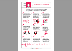 Cognitive load theory – Explanation and CPD poster for teachers - Teachwire