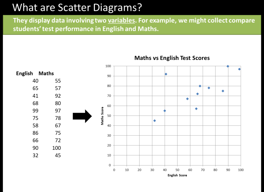 Scatter Diagrams for KS3 Maths - Teachwire