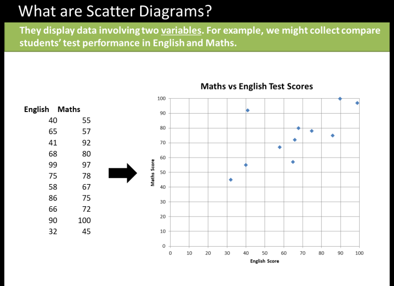 Scatter Diagrams for KS3 Maths - Teachwire