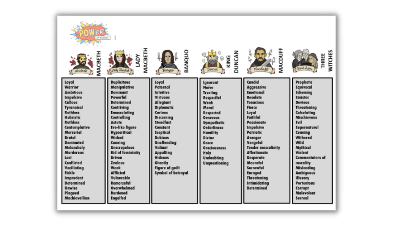 Macbeth revision – GCSE teaching and revision resources - Teachwire Macbeth revision – GCSE teaching and revision resources - Teachwire