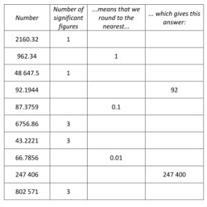 KS3/4 Numeracy – ‘Significant figures’ Task sheet - Teachwire