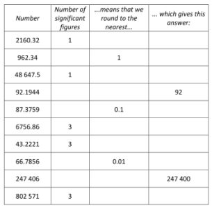 KS3/4 Numeracy – ‘Significant figures’ Task sheet - Teachwire