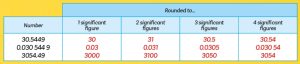 Rounding numbers – KS3/4 significant figures worksheet - Teachwire