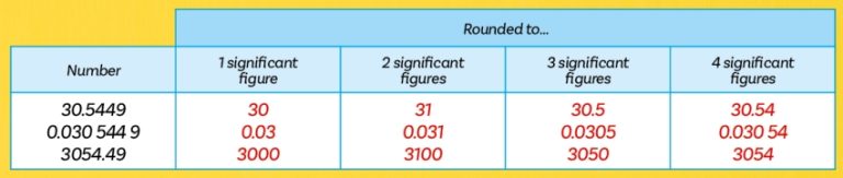 Rounding numbers – KS3/4 significant figures worksheet - Teachwire