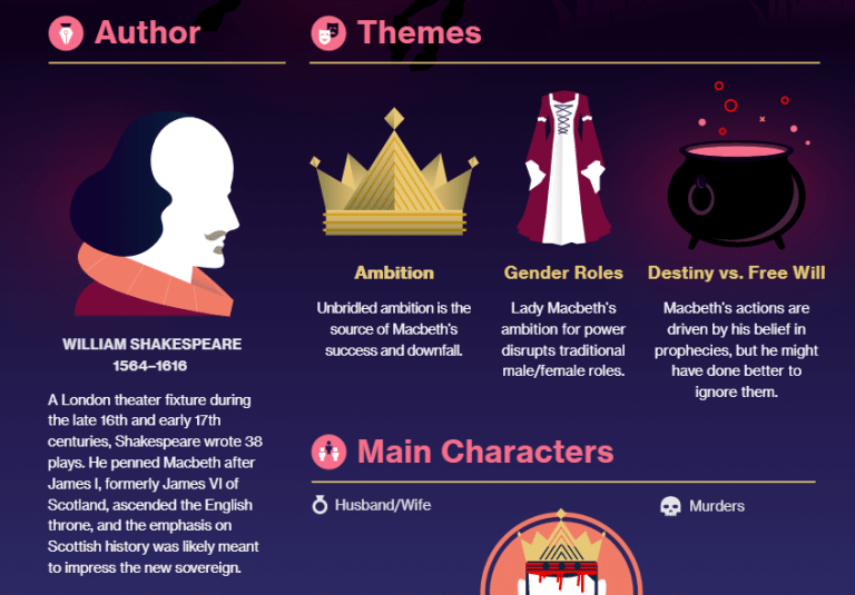 9 great teaching tools for studying William Shakespeare’s Macbeth in ...