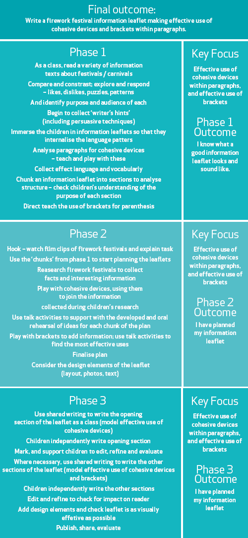Try this three-phase planning grid to embed spelling and grammar into ...