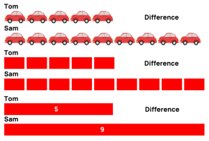 Bar model – Explanation, resources and mistakes to avoid - Teachwire