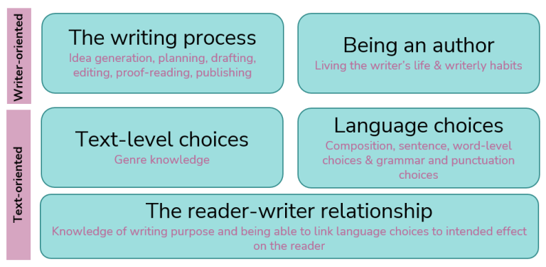 Teaching writing – How to create motivated writers - Teachwire
