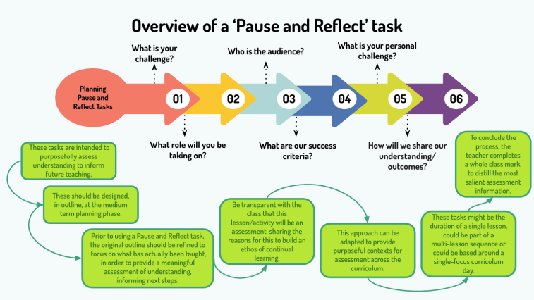 Pause and reflect – Whole-class assessment how-to with resources ...