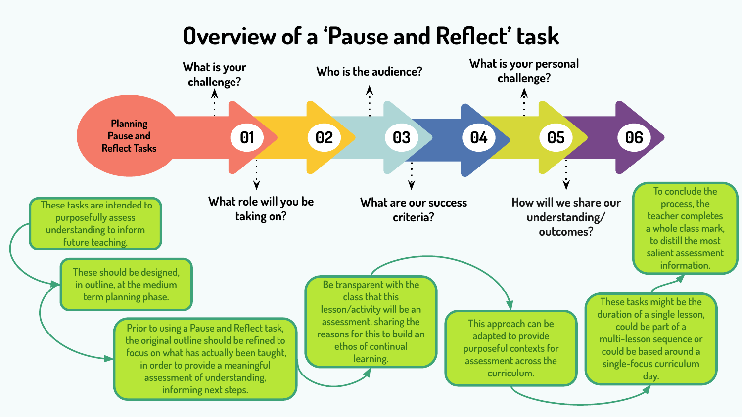 Pause and reflect – Whole-class assessment how-to with resources - Teachwire