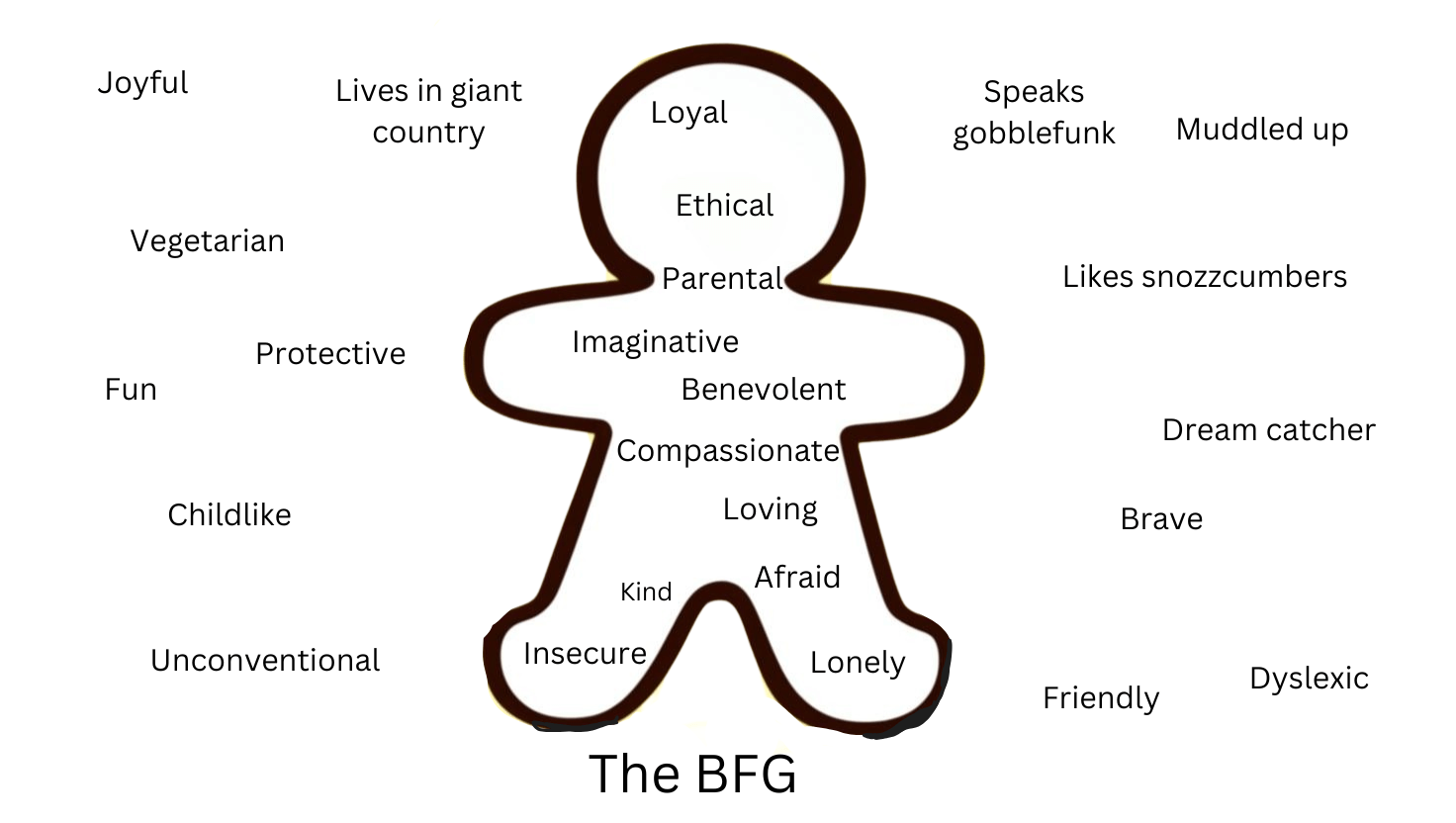 Role on the Wall – Template and examples for KS1 / KS2 - Teachwire