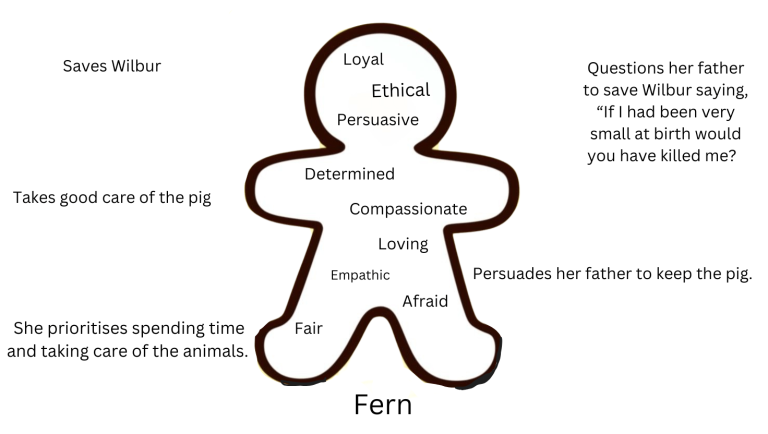 Role on the Wall – Template and examples for KS1 / KS2 - Teachwire