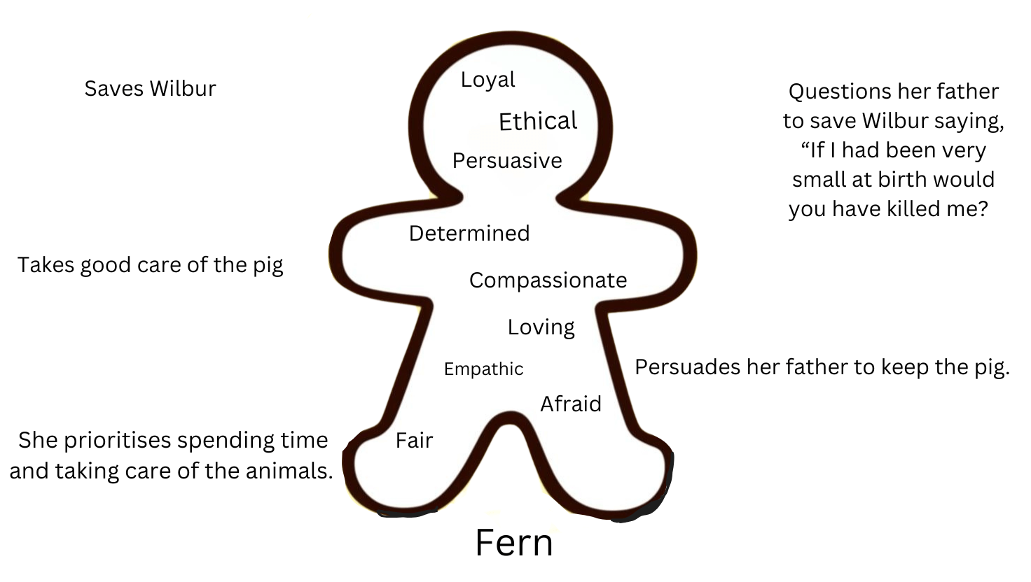 Role on the Wall – Template and examples for KS1 / KS2 - Teachwire